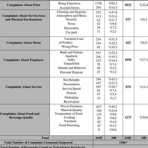 Classification Of Complaint Comments Shared By Tripadvisor Users About