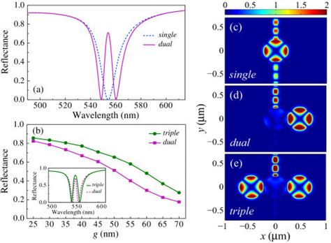 A Reflection Spectra In The Plasmonic Waveguide System With Single Download Scientific