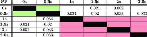 Significance Matrix For Differences In Perceived Performance Between