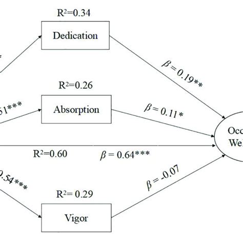 Standardized Path Estimates For The Latent Structural Models N