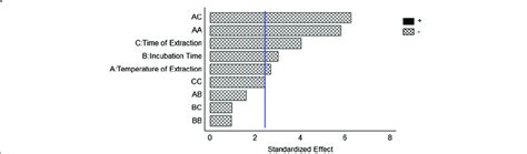 Pareto Chart Of Standardized Effects Of Extraction Temperature Time Of