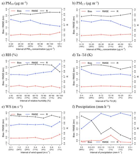 Visibility Estimation Accuracy For Each Interval For Each Download Scientific Diagram
