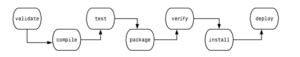 Maven Build Command Managing And Building The Maven Project