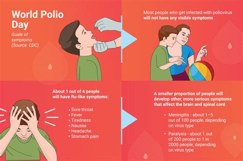 Poliomyelitis Causes