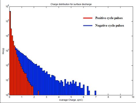 Charge Distribution Plot For Surface Discharge On Stator Bar 2