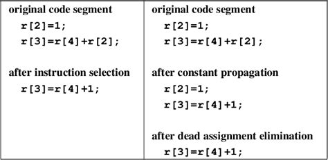 different optimizations having the same effect download scientific