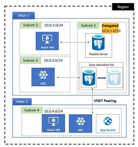 Dns Configuration Patterns For Azure Database For Postgresql Flexible Server Microsoft