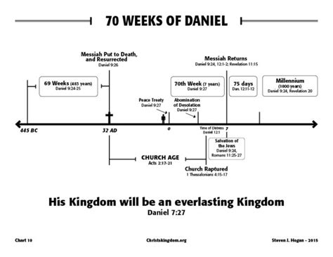70 Weeks Of Daniel Christs Kingdom And The End Times