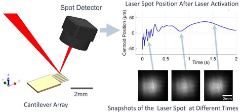 Highspeed Laser Modulation For Lownoise Microcantilever Array Deflection Measurement