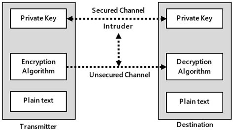 General Construction Of Symmetric Encryption Algorithms Download Scientific Diagram
