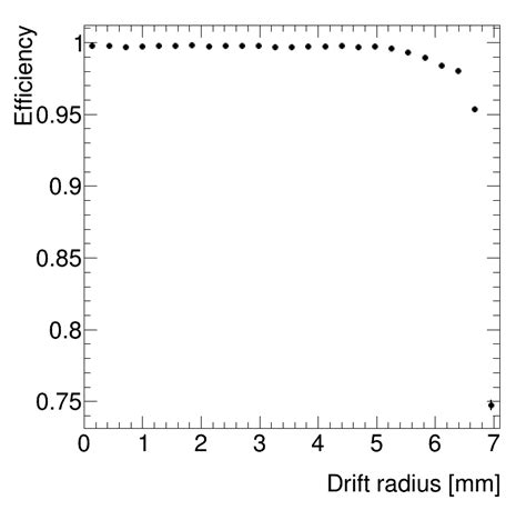 Efficiency As A Function Of Drift Radius Shown With Statistical Error Download Scientific