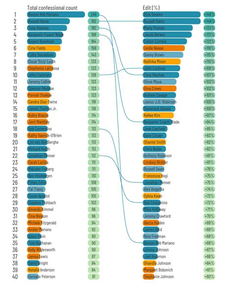 Survivor Confessionals Data Dataset Showcase For Survivor R Bloggers