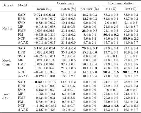 Figure 1 From Consistent Collaborative Filtering Via Tensor Decomposition Semantic Scholar