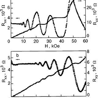 Magnetic Field Dependence Of The Diagonal Component R Xx And Off Download Scientific Diagram