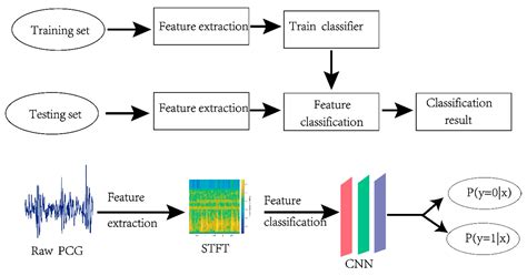 lightweight end to end neural network model for automatic heart sound