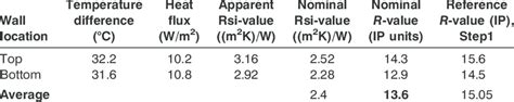 Nominal R Value For Wall 1 During The Step 4 Of The Test Sequence