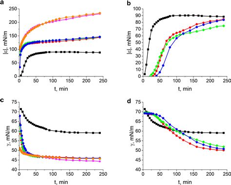 Surface Properties Of Lysozyme Aqueous Solutions In The Presence Of