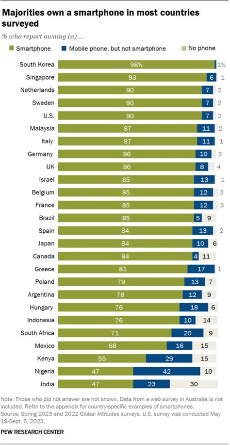 8 Charts On Technology Use Around The World Pew Research Center