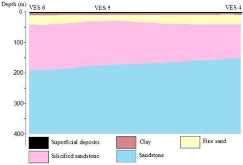 Hydrogeological Cross Section Interpreted From Resistivity