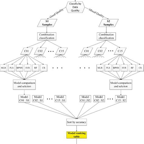 Flow Chart Of The Method For Integrating The Modis Lst Data From Four Download Scientific