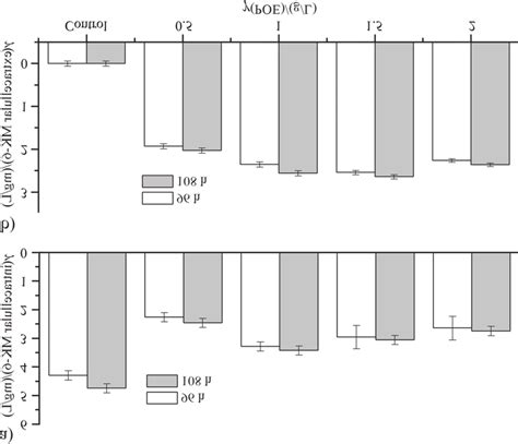 Effects Of Different Concentrations Of Polyoxyethylene Oleyl Ether