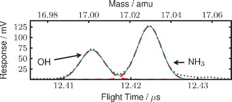 Figure 1 From High Mass Resolution Time Of Flight Mass Spectrometer For Measuring Products In