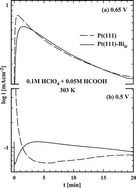 Comparison Of The Potentiostatic Formic Acid Oxidation On Pt 1 1 1 And Download Scientific