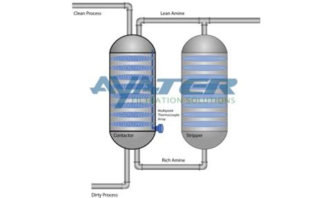 China Gas Amine Filter Suppliers And Manufacturers And Factory Buy Best