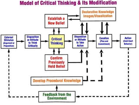 Educational Psychology Interactive Critical Thinking