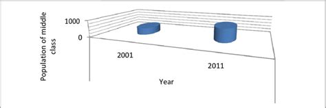 Growth Of World Middle Class 20012011 Based On Data By Kochhar And Download Scientific