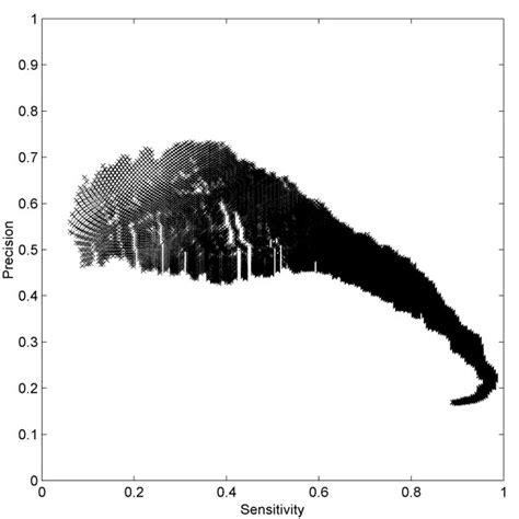a plot showing range of precision values obtained for a given