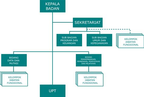 Struktur Organisasi Bkpsdm Kota Magelang