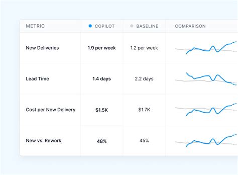 Measure The Impact Of Github Copilot