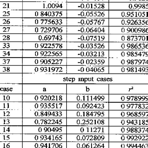 Coefficients Of Linear Fitting Model Cq A C S B For All