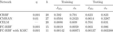 Performance Comparison For Function Approximation Problem Download Table