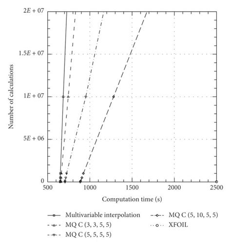 Number Of Calculations Versus Computation Time With Four Variables For