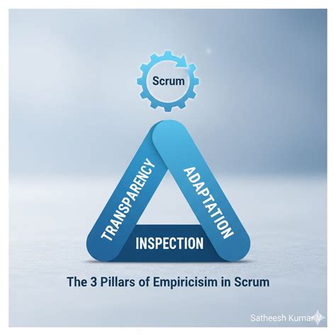 The 3 Pillars Of Empiricism In Scrum Transparency Inspection