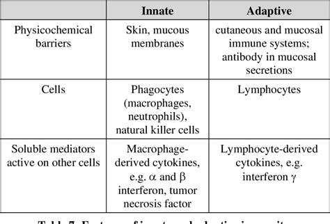 Innate Vs Adaptive Immunity