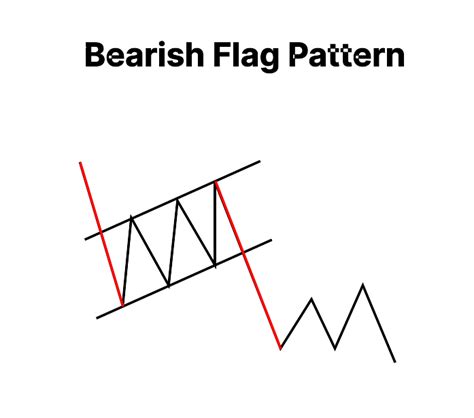 Flag Chart Pattern Finschool