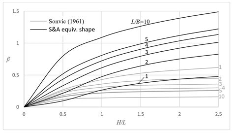 Rectangular Settlement