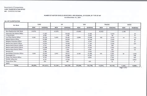 Total Numbe Rof Vehicle Registration In Quezon City Public And Private Vehicles
