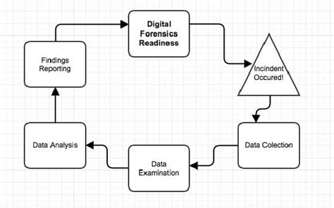 Digital Forensic Investigation Lifecycle Download Scientific Diagram