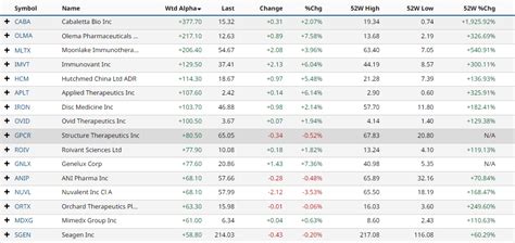 Biib Stock Price Analysis To Bet Or To Fold The Cards