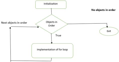 Pandas For Loop How For Loop Works In Pandas With Examples