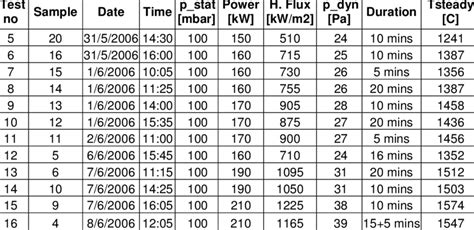 Summary Of Tested Samples Download Table