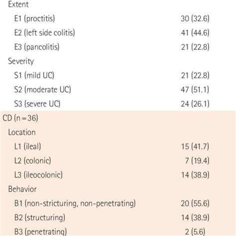 Reduction Of Harvey Bradshaw Index Left And Partial Mayo Clinic Score
