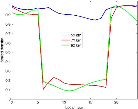 Ozone Number Density As A Function Of The Local Time At Three Download Scientific Diagram
