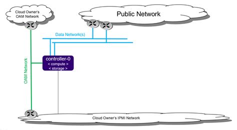 Starlingxdocs And Infrainstallationguidesconfigurationoptions Openstack