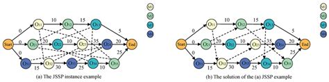 An Example Of Jssp Intance And Its Solution Representing By The