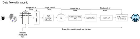 Distributed Tracing 101 Definition Working And Implementation Last9